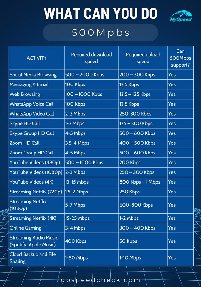 How Fast Is 500Mbps Internet Speed Is Enough For You 